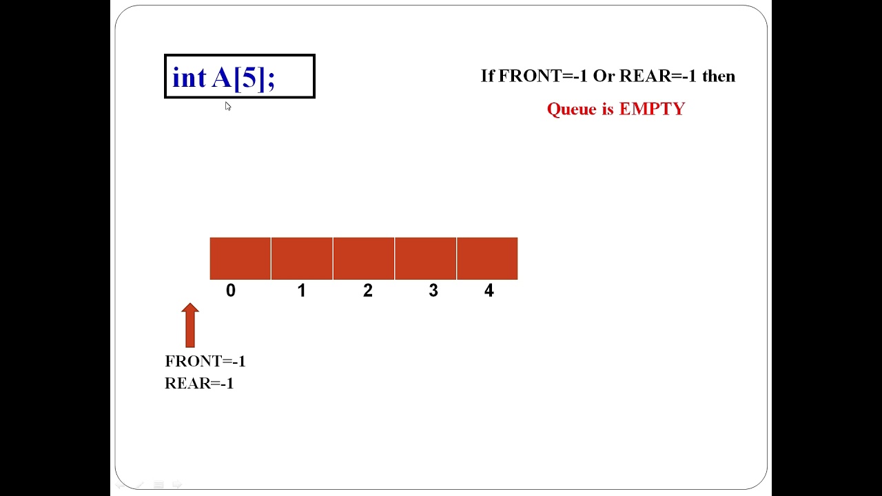 Queue using Array: Algorithm
