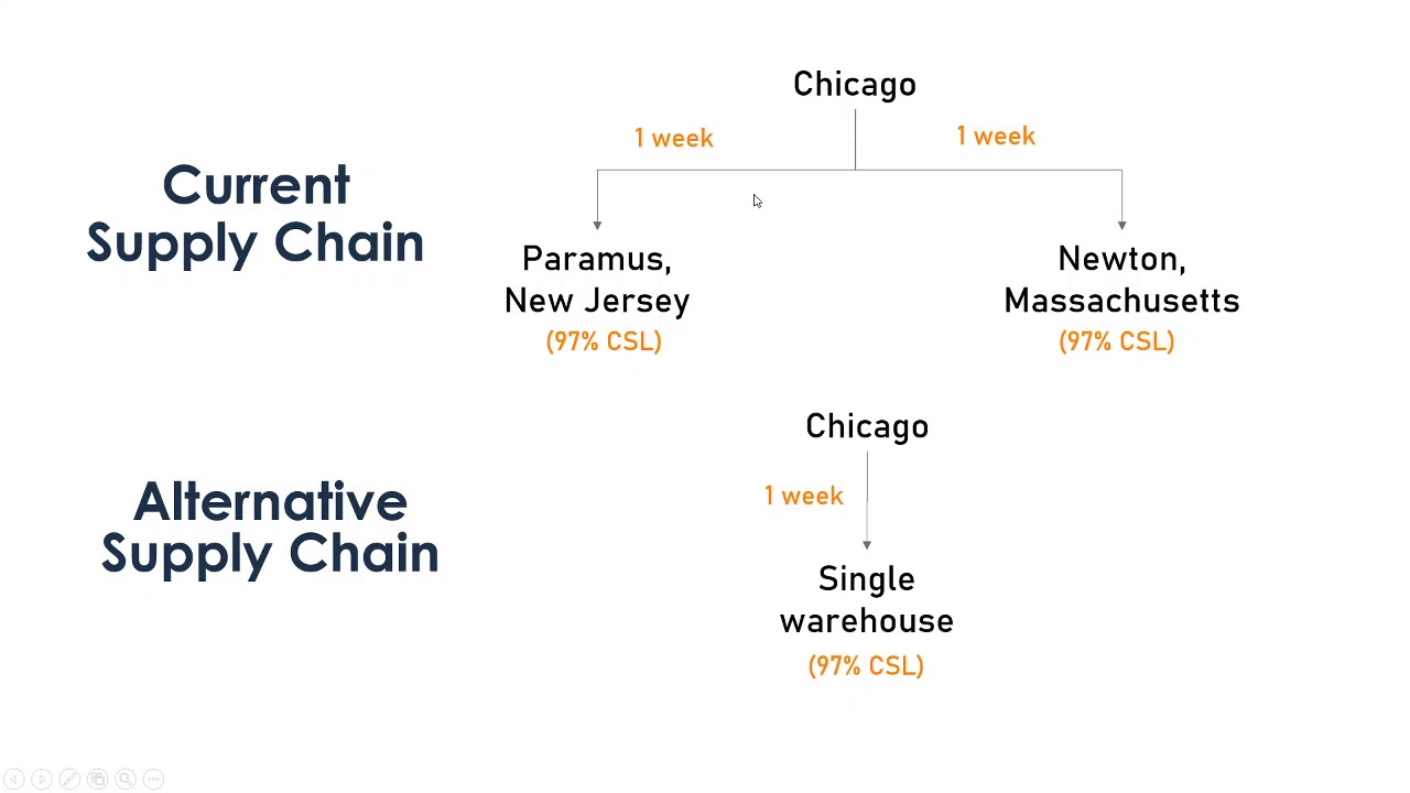 Inventory Management. Risk Pooling Case 1/4