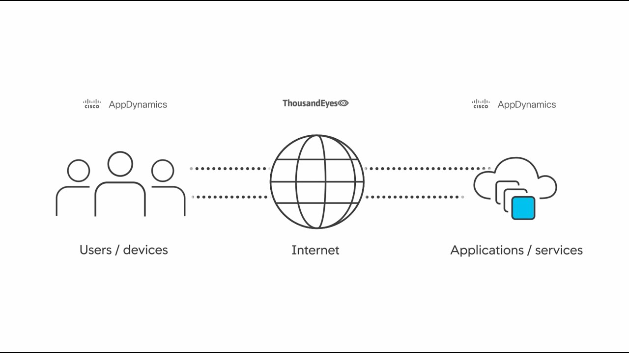 Bi-directional Integration of Cisco AppDynamics and Cisco ThousandEyes
