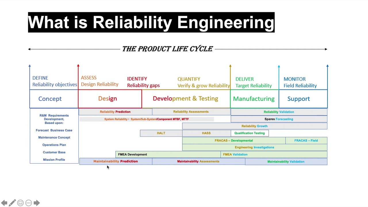 What is Reliability Engineering