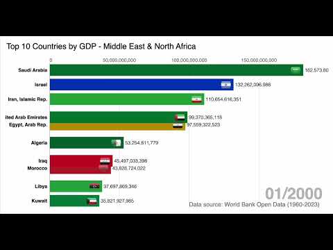 ???? Top 10 MENA Countries by GDP (1960-2023) | World Bank Data Visualization ????