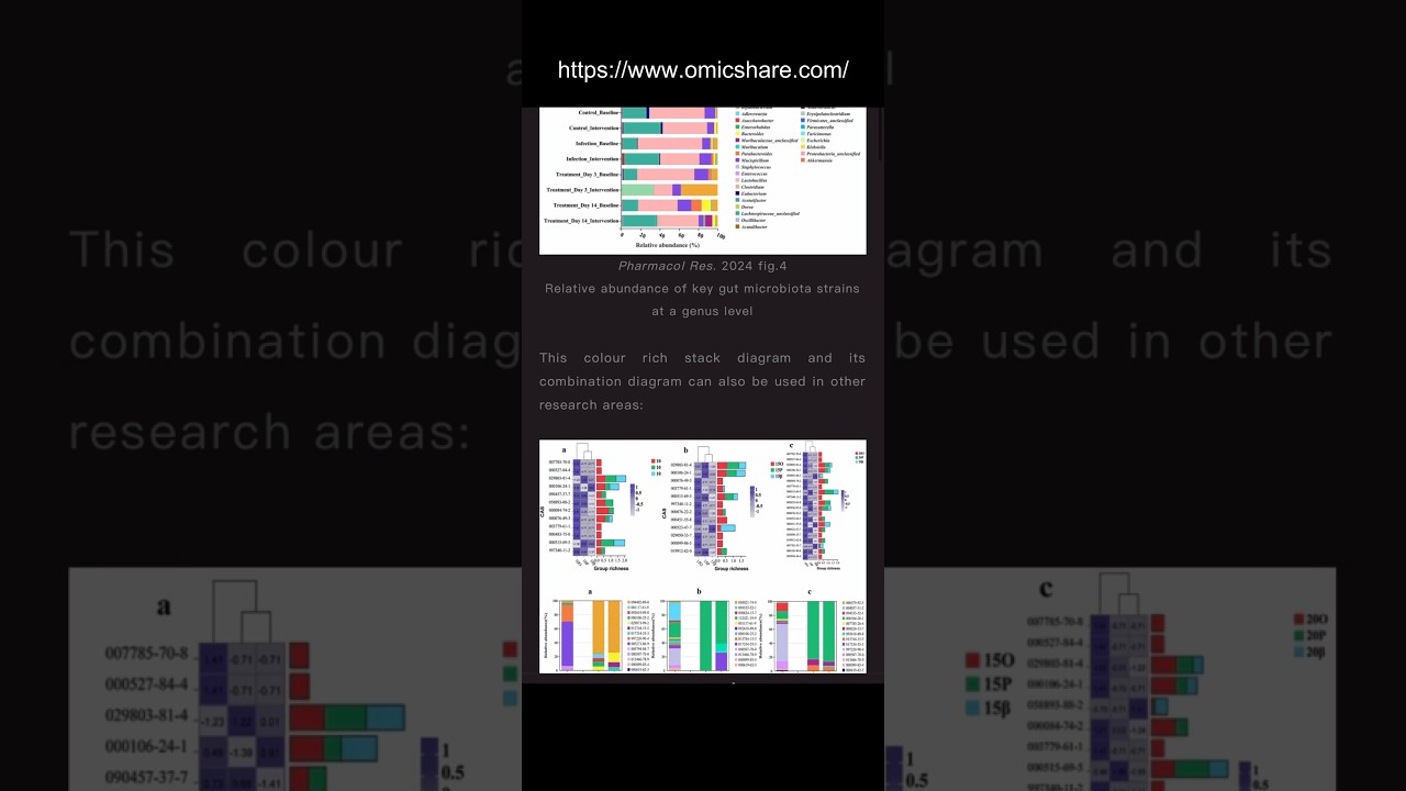 Omicshare | online data platform for microbiomics and omics data visualization