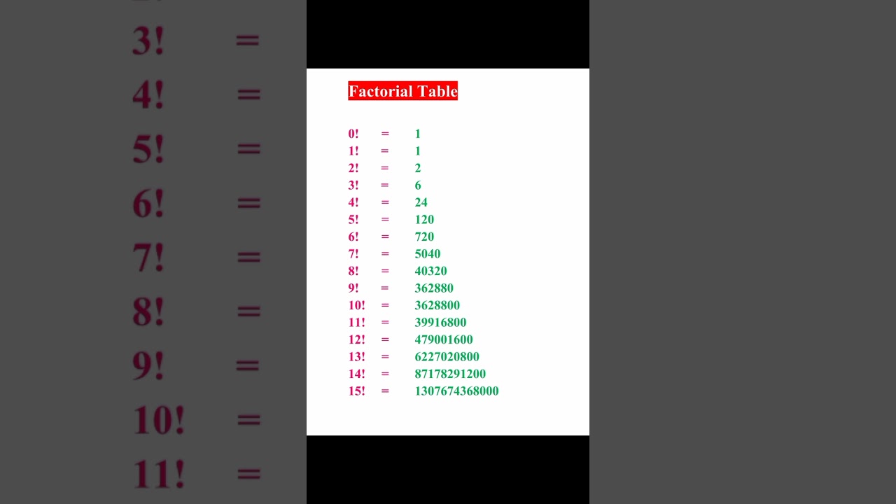 Explore the Amazing Factorial Table Chart!