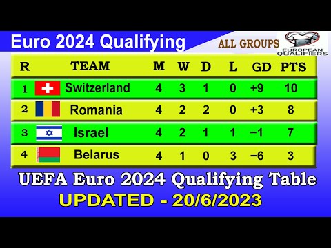 Euro 2024 Qualifiers Table Today 20 JUNE | Euro 2024 Standings - Last update 20/6/2023