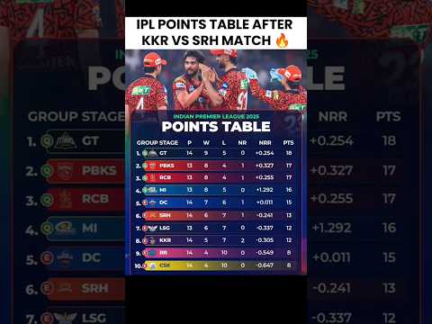 #🔥👉IPL POINTS TABLE 2025 |IPL 2025 POINT TABLE TODAY | After SRH vs KKR Match 68#shoes#subscribe