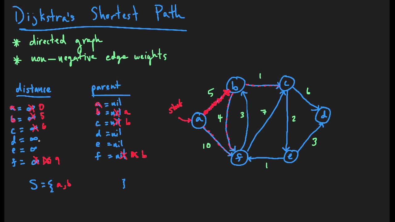 Dijkstra's Shortest Path