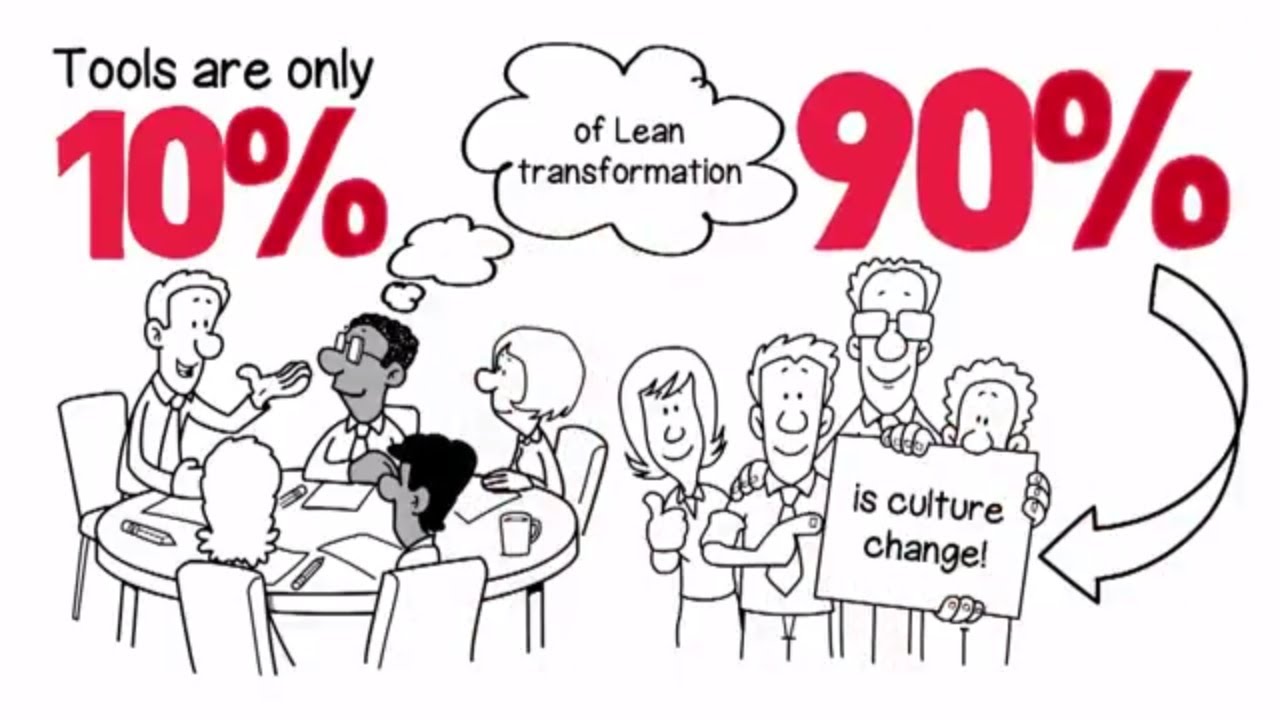 Why Lean Fails and It Is Wrongly Deployed