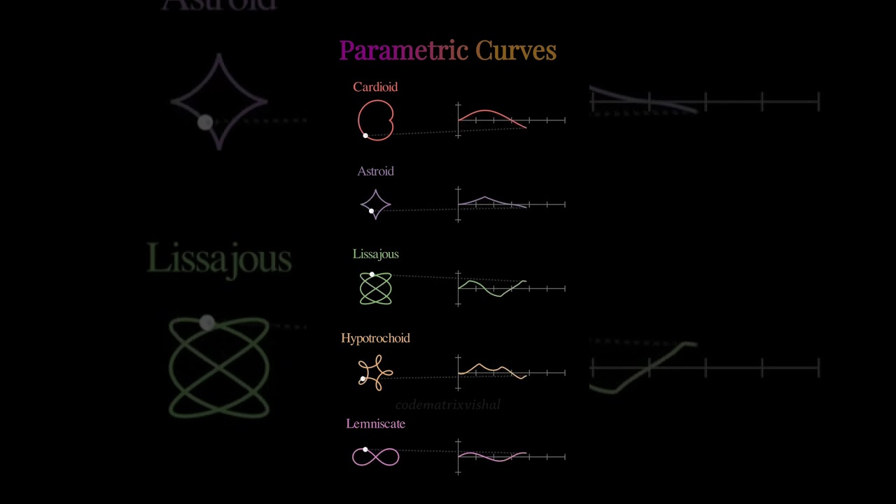 Visualizing Beautiful Mathematical Curves: Cardioid, Astroid & More! 📊✨ #math #manim #animation