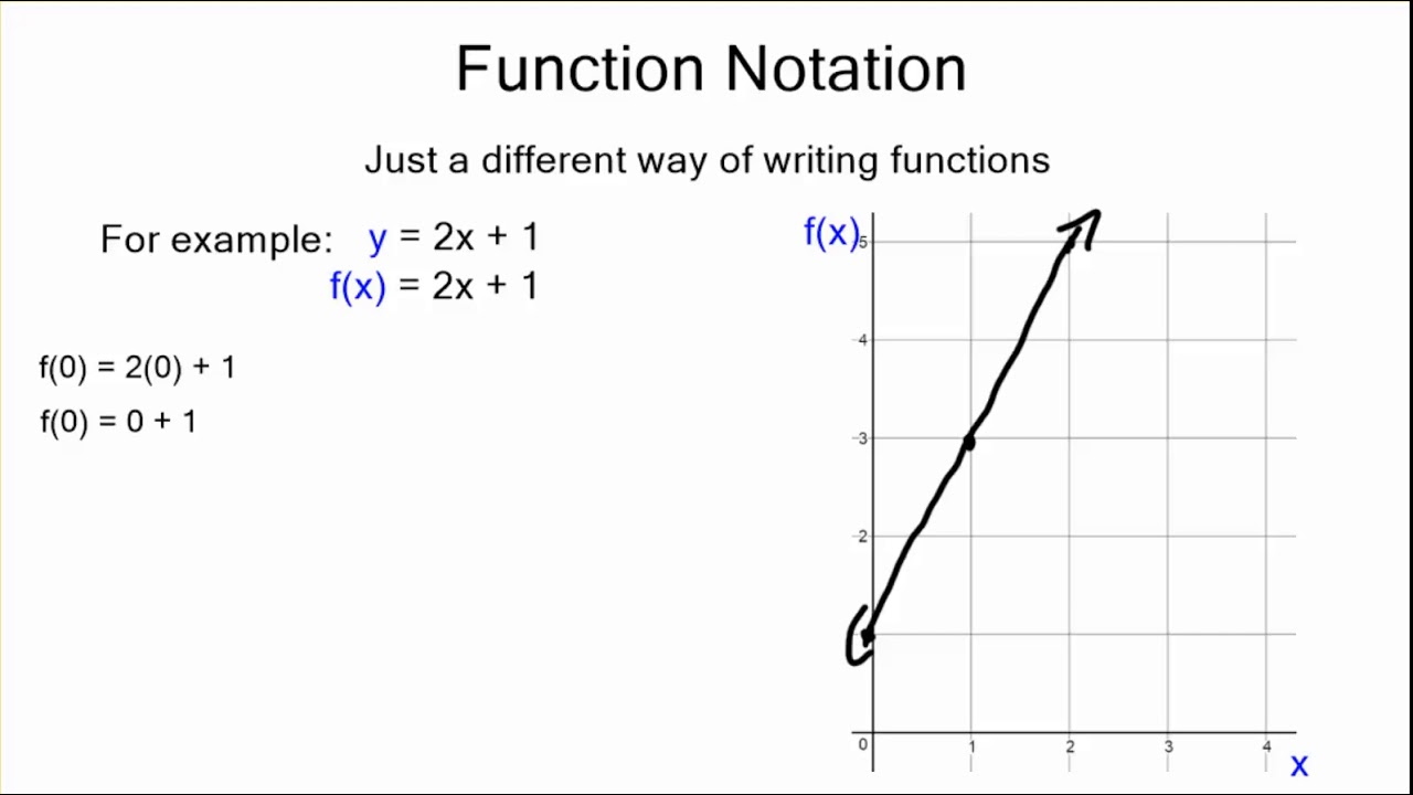 What is Function Notation?