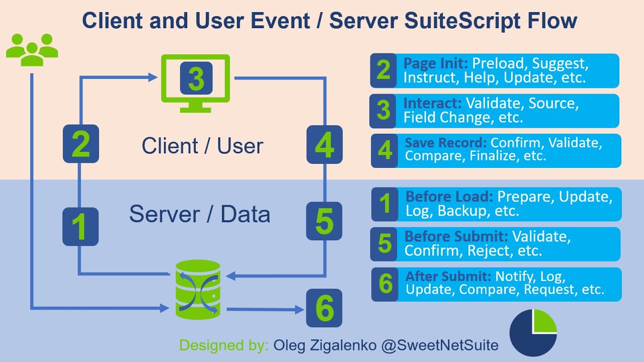 NetSuite Tutorial SuiteScript 2.0 Client Script vs User Event Server Side Script Entry Points