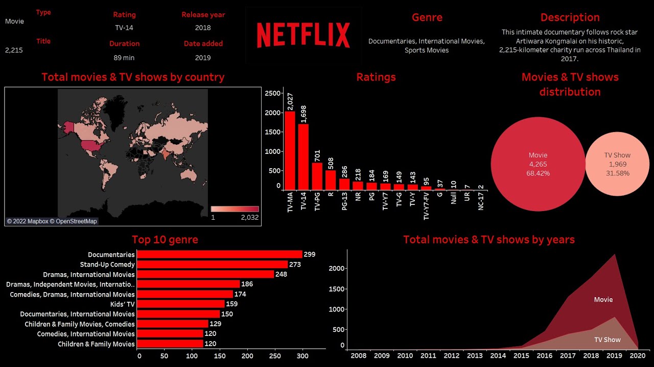 Create Netflix dashboard with Tableau in 30 minutes
