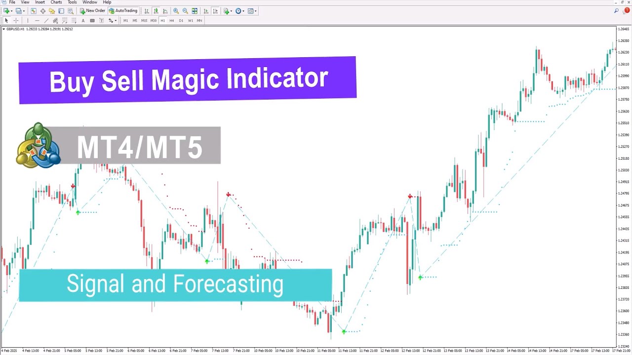 Understanding the Buy Sell Magic Indicator for MetaTrader 4/5 | Galaxy.ai