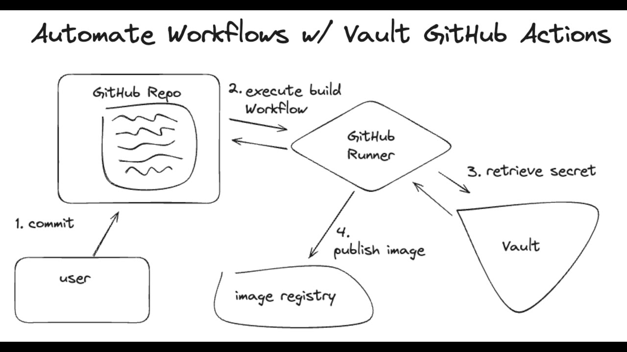 Automate Workflows w/ HashiCorp Vault GitHub Actions