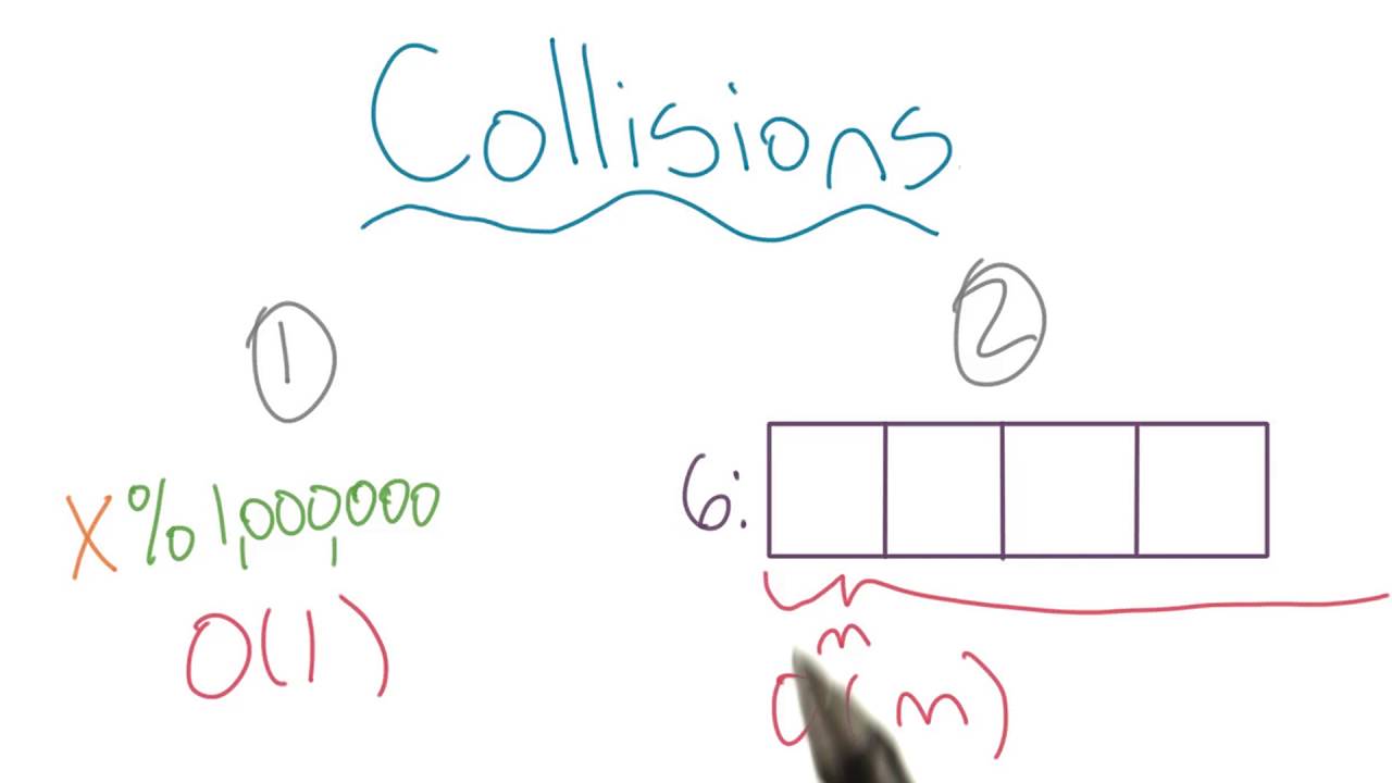 Collisions