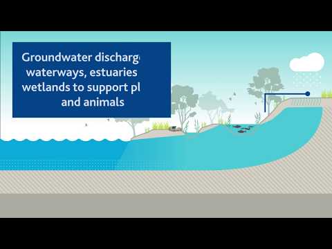 What is groundwater?