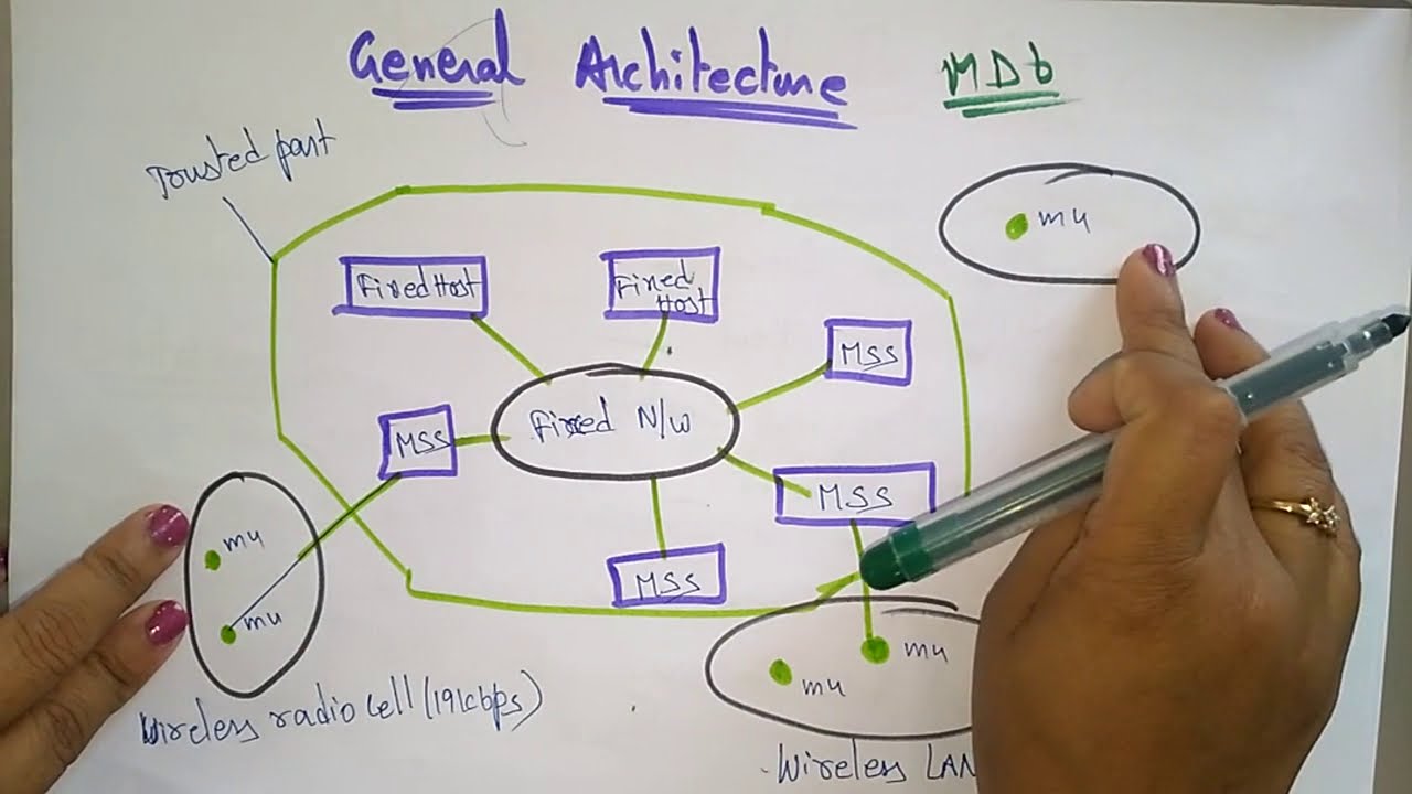 Mobile database system | MC | Mobile Computing | Lec- 17 | Bhanu Priya