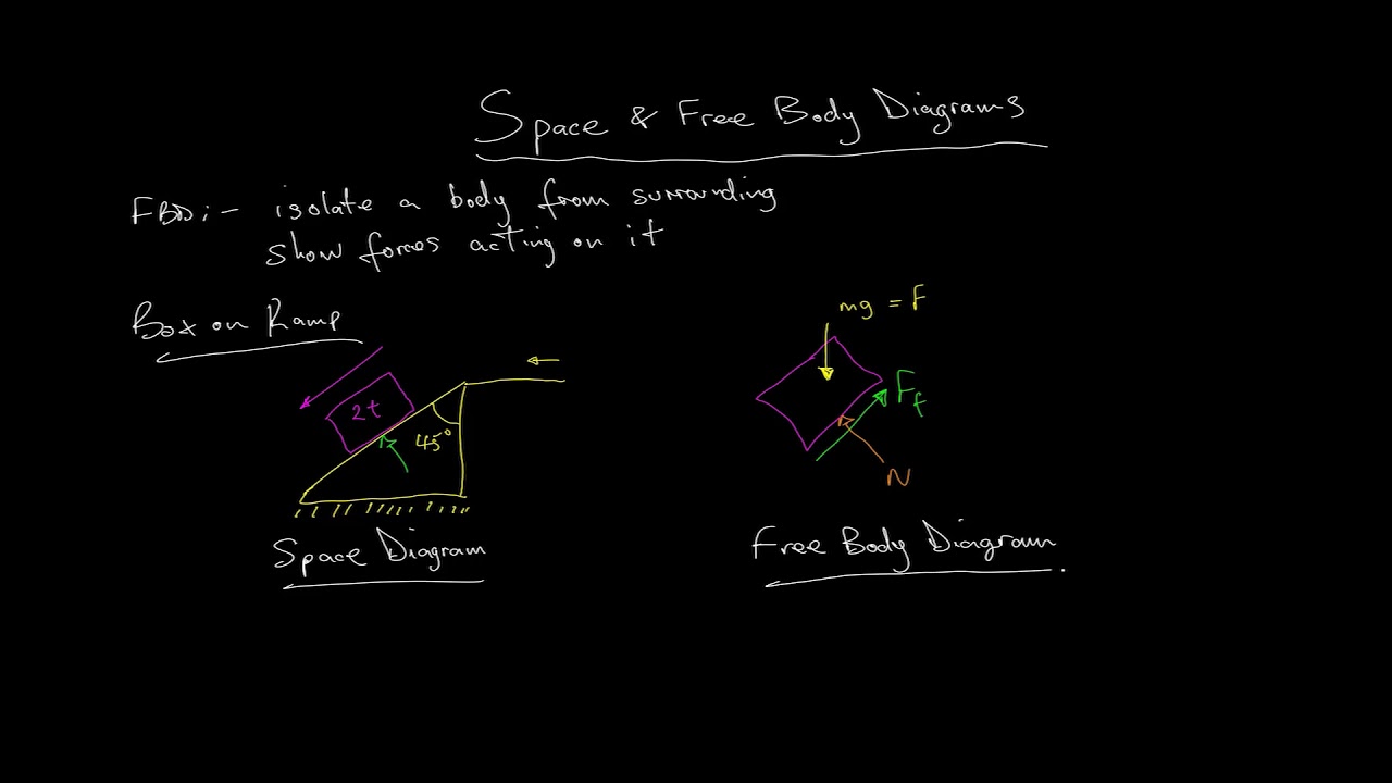 Space and Free Body Diagrams - L4 Engineering Science | UniCourse