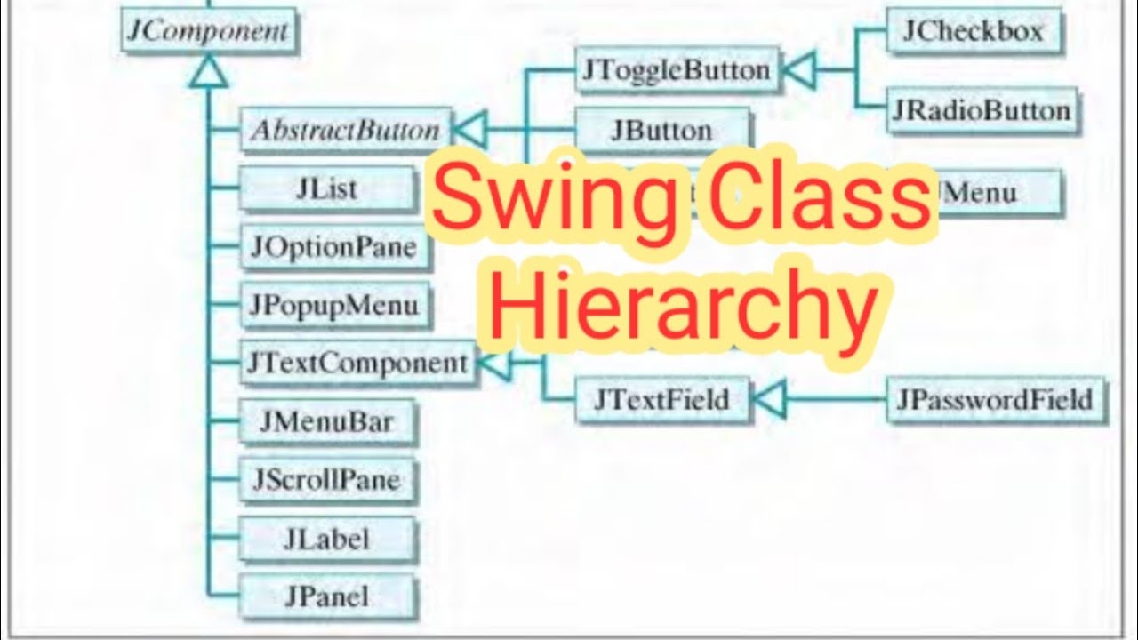 #103-Swing Class hierarchy diagram in java||components and containers in java