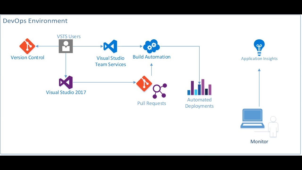 Overview: The 6 Categories of a DevOps Environment