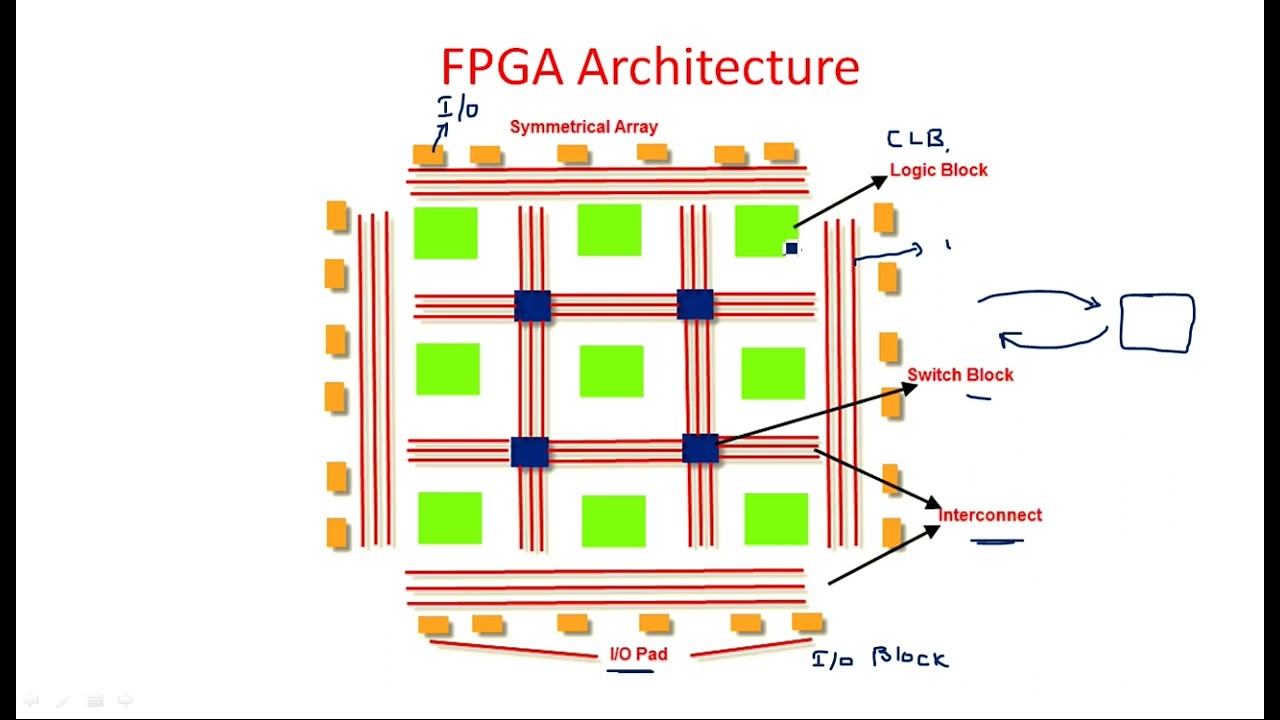 FPGA Architecture | Configurable Logic Block ( CLB ) | Part-1/2 | VLSI | Lec-75