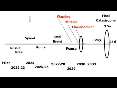 Garabandal vs Gospel vs Guadalupe + current events - Catholic Prophecy 2