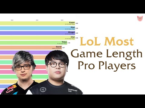 LoL Most Game Length Pro Players (2016-2019)