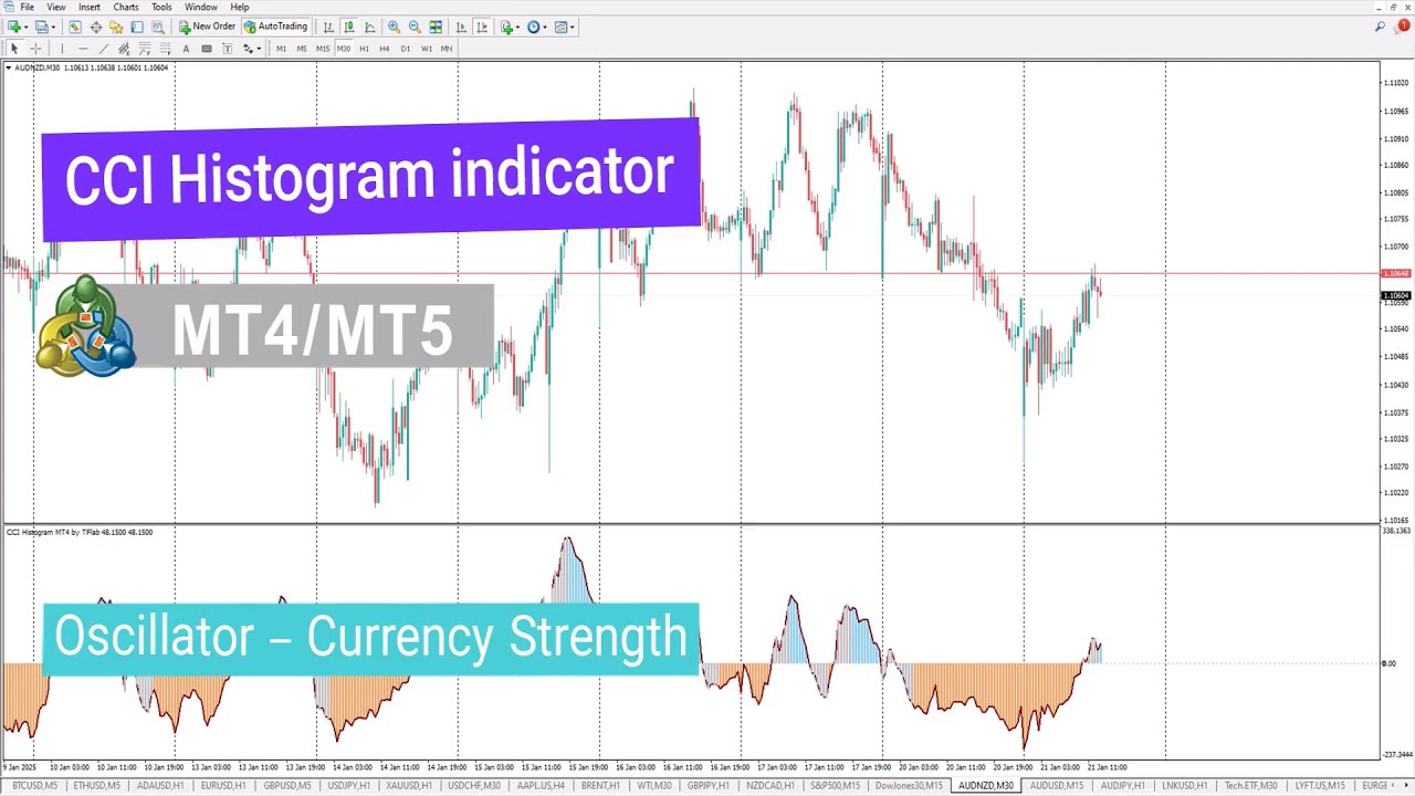 Understanding the CCI Histogram Indicator for MetaTrader 4/5 | Galaxy.ai