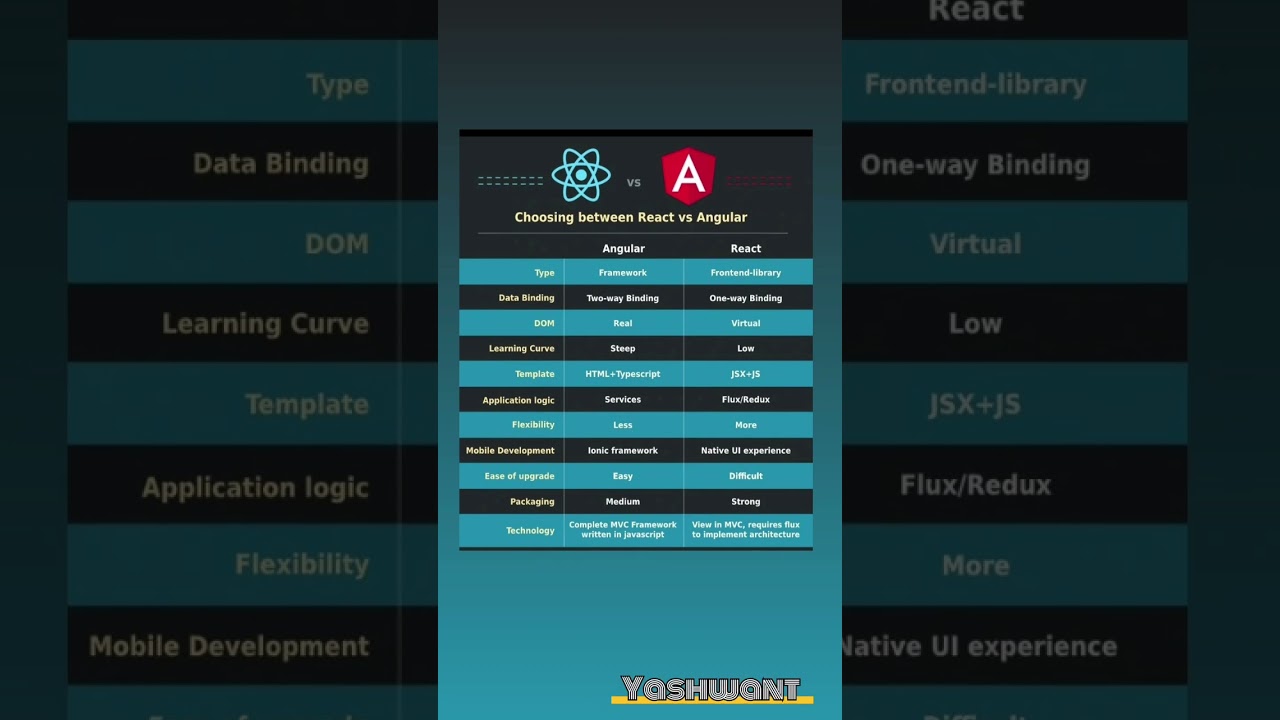 Angular vs React: The Core Differences in 15 Seconds! #Angular #React #WebDevelopment #javascript🔥✨️