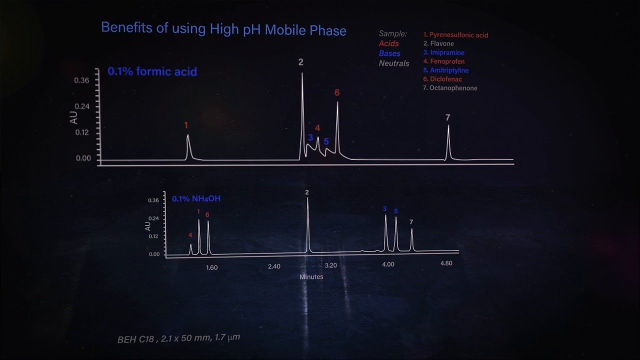 Is there any advantage in developing a method at basic pH?