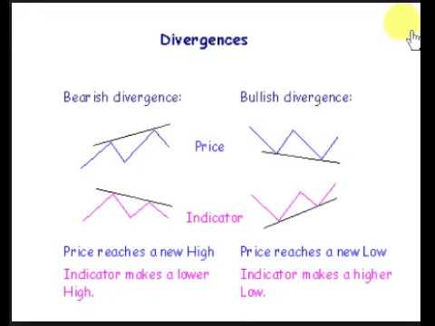 BULLISH AND BEARISH DIVERGENCE TUTORIAL!! ONE OF THE MOST IMPORTANT THINGS YOU CAN LEARN!