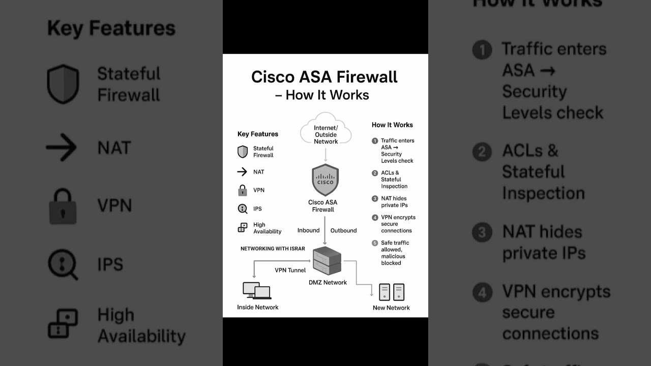 🔒 Cisco ASA Firewall – How It Works | Networking Explained