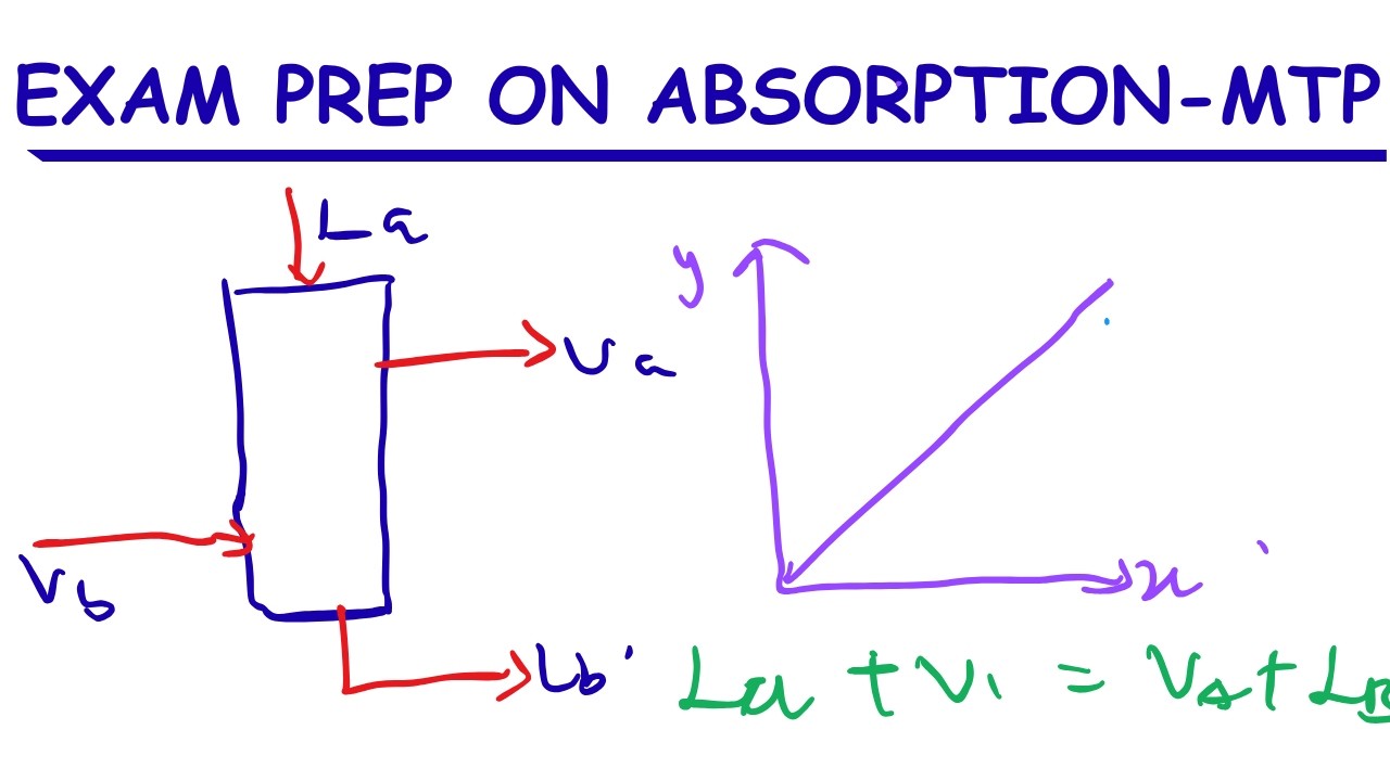 Exam Prep on Gas Absorption in Packed Columns | NTU, HTU, Column Height | Mass Transfer Operations