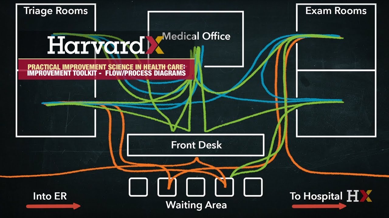 How to use a process map