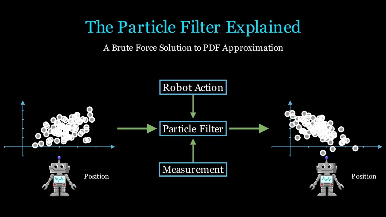 The Particle Filter: A Full Tutorial