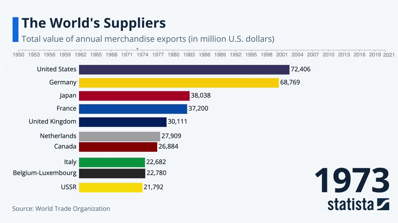 Statista Racing Bars: The World's Suppliers