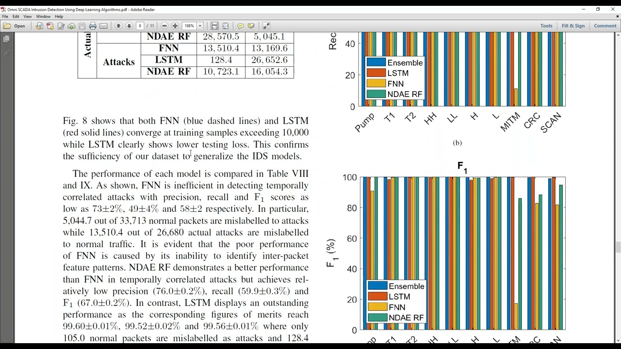 Omni Scada Intrusion Detection Using Deep Learning Algorithms Okok Projects Final Year