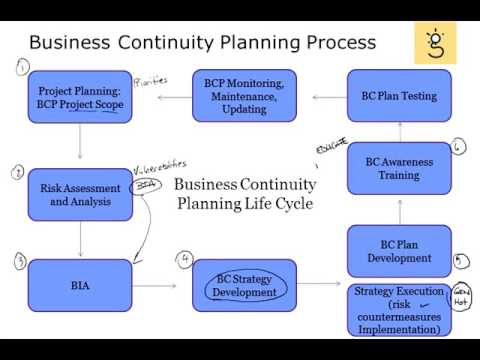 29. BCP Process
