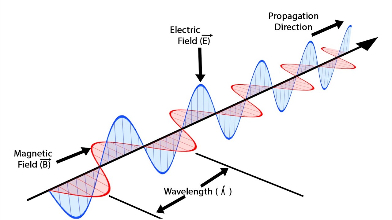 Understanding Maxwell's Equations and Electromagnetic Waves (12 Minutes)