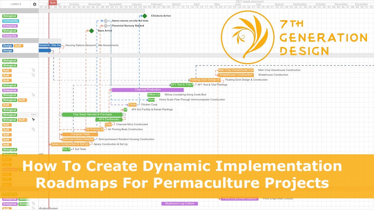 How To Create Dynamic Implementation Roadmaps For Permaculture Project Management