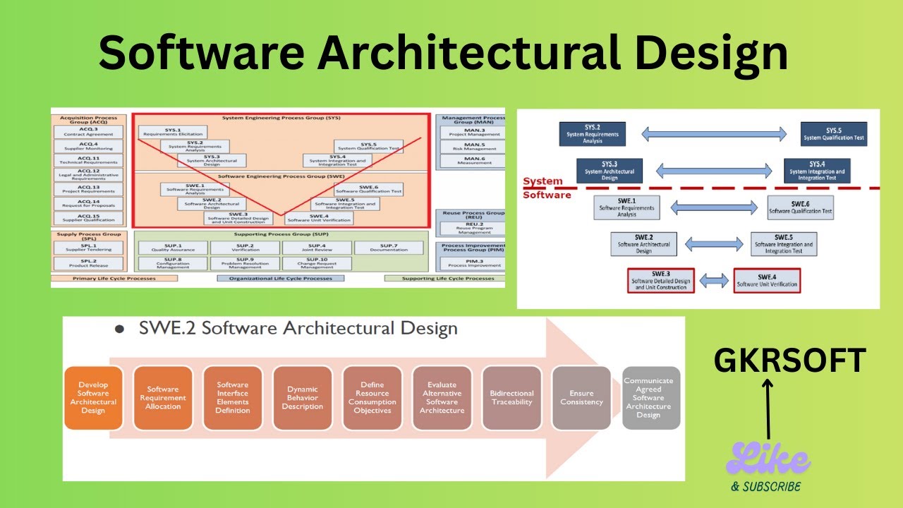 Software Architecture Design | SWE2 | ASPICE | AUTOMOTIVE | SWE.2 | AUTOSAR
