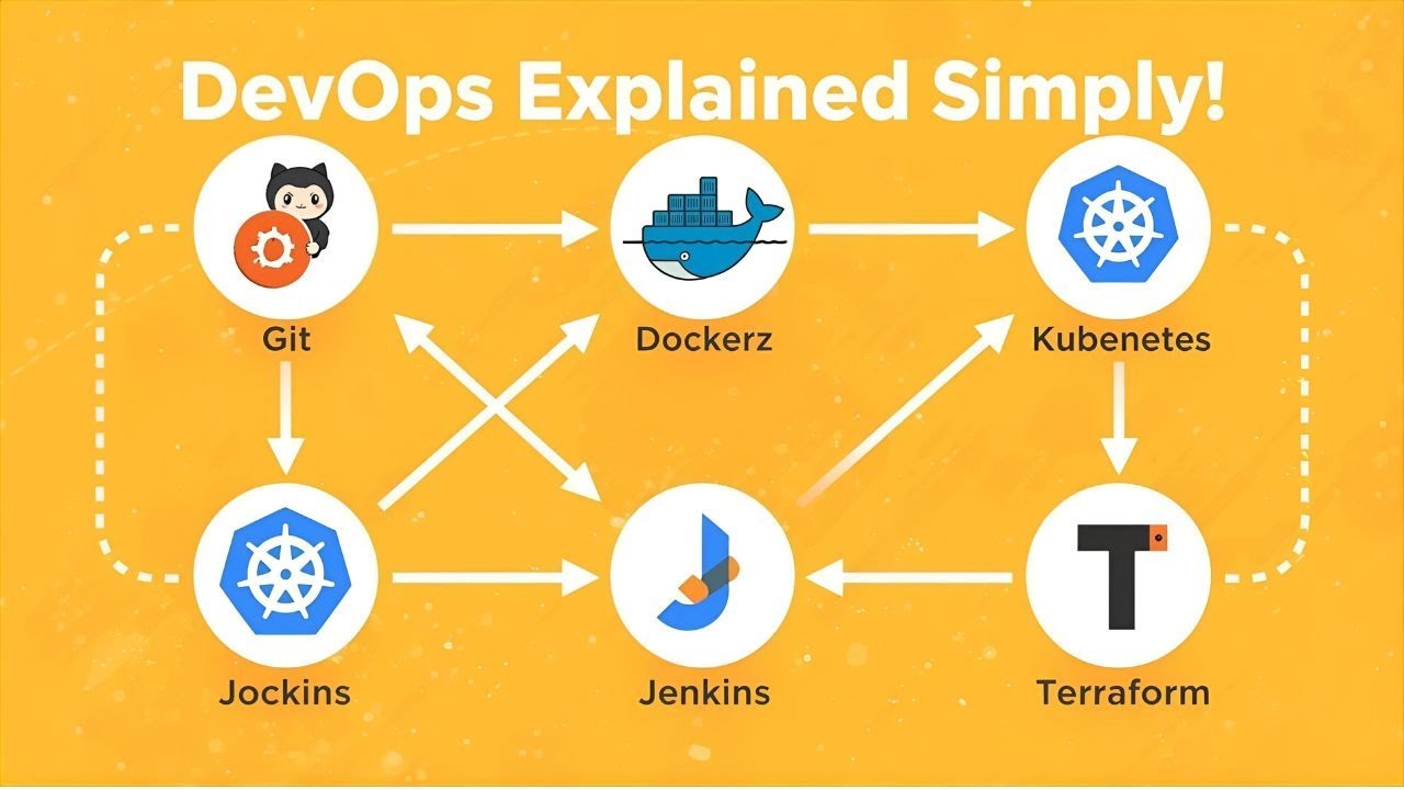 The Ultimate DevOps Tools Explained — Git, GitHub, Docker, Kubernetes & More!
