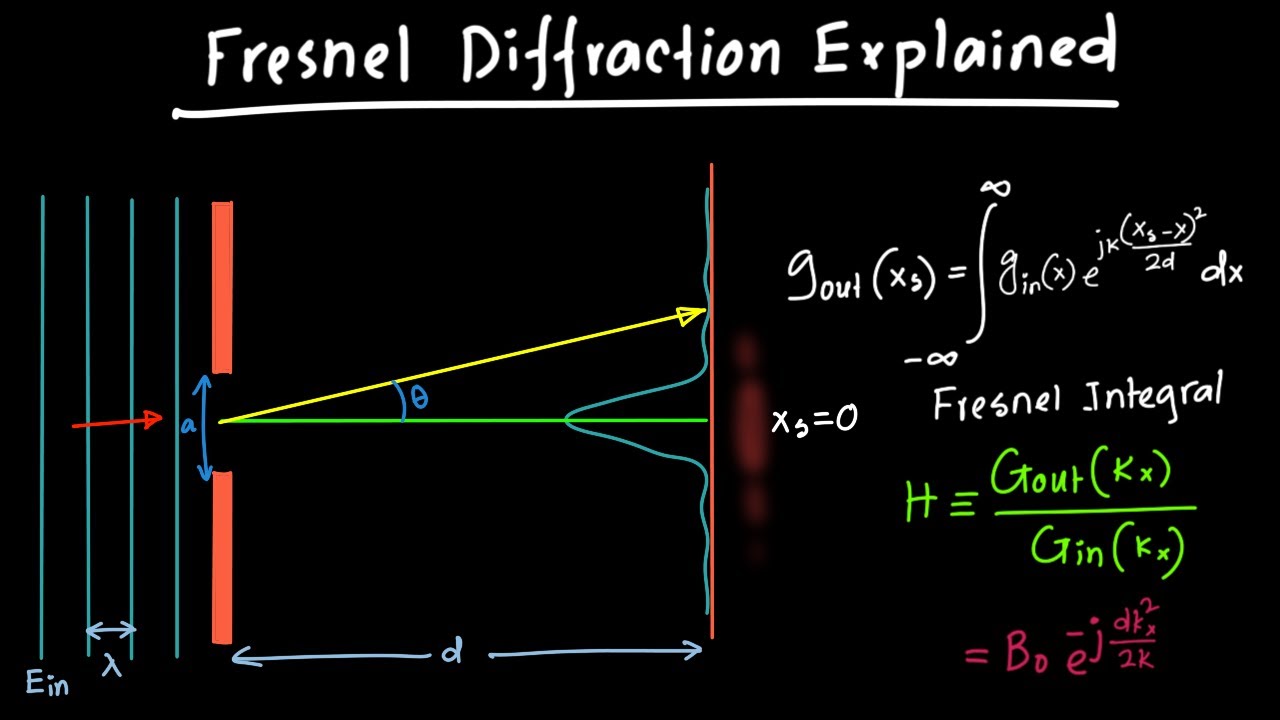 Fresnel Diffraction Explained