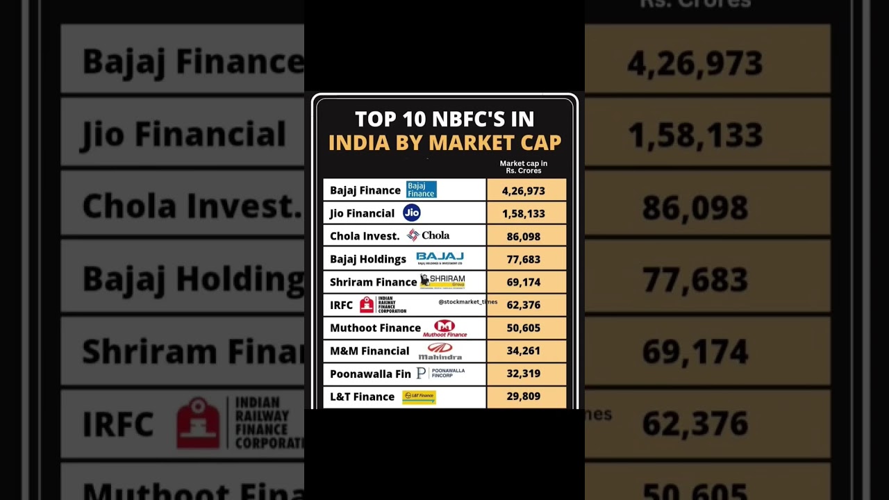 Top NBFC'S in India | #india #stockmarket #market #viral #finance #shortvideo #shorts #reels