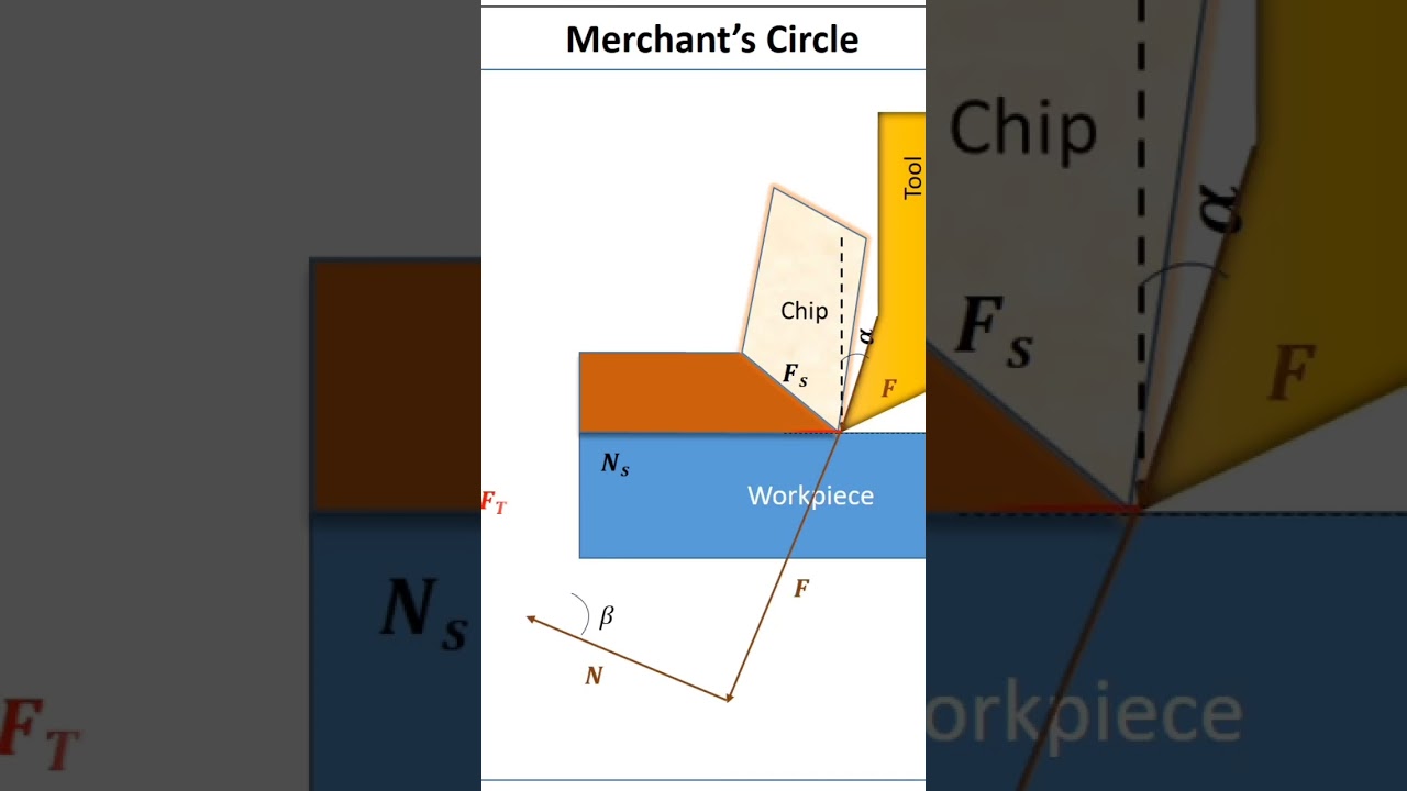 Merchant's Circle in Metal Cutting #shorts