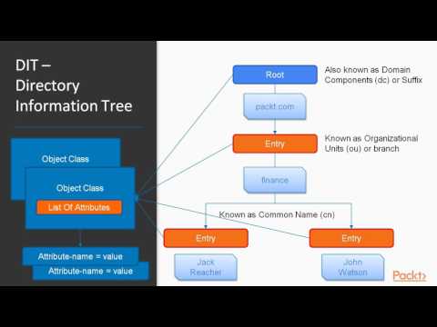 Learn Spring Security LDAP Integration and SAML Extension Getting ApacheDS Introduction ...