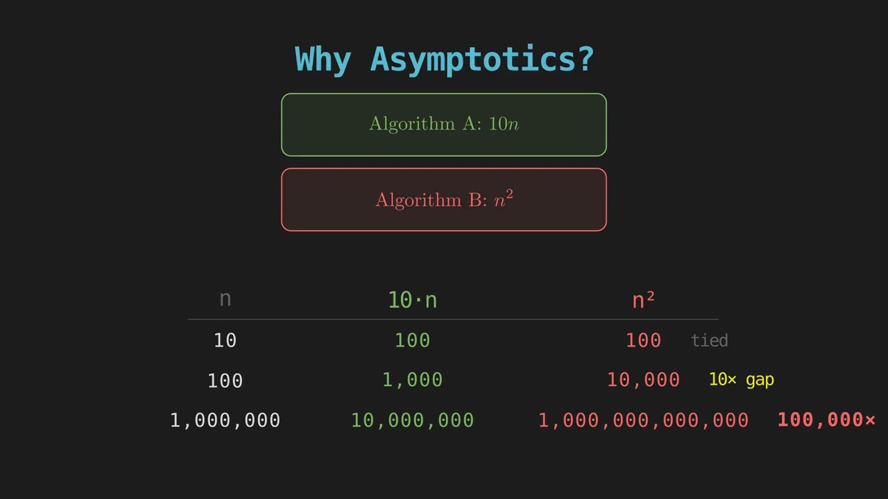Asymptotic Analysis Demystified | CS 61B | Ludwig Explains