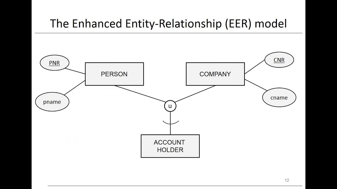 Chapter 3: Data models  -  EER model