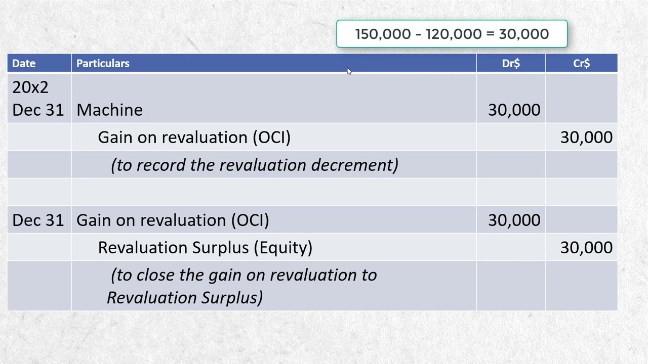 Revaluation Sample Problem