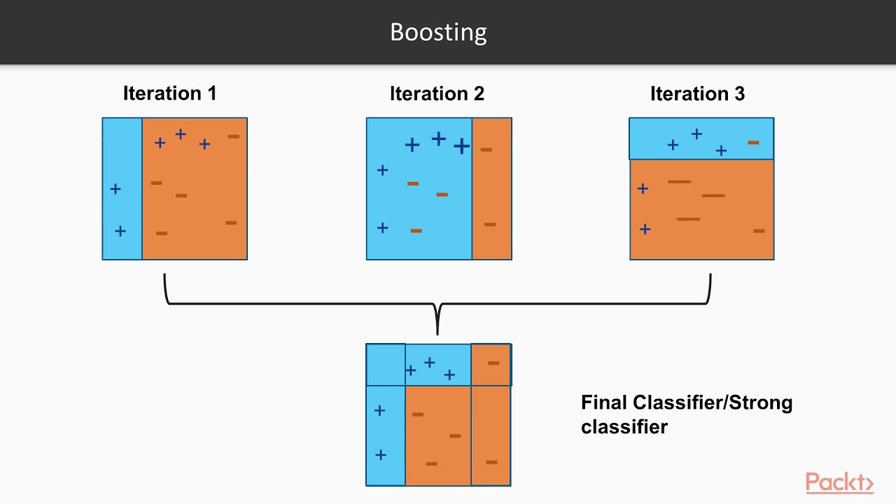 Extending Machine Learning Algorithms – AdaBoost Classifier | packtpub.com