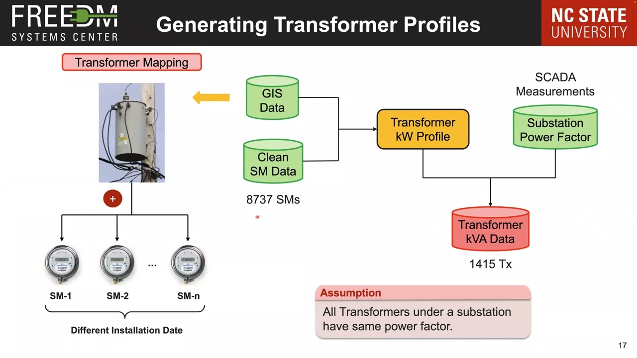 FREEDM Tech Webinar: Smart Meter Data Analytics for Distribution Transformer Asset Management